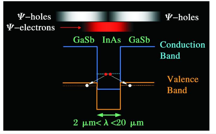 InAs / GaSb Type II Superlattice (T2SL) Structure for IR Application